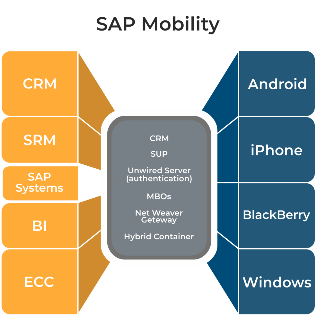 ERP SAP Mobility Services | Sofgen
